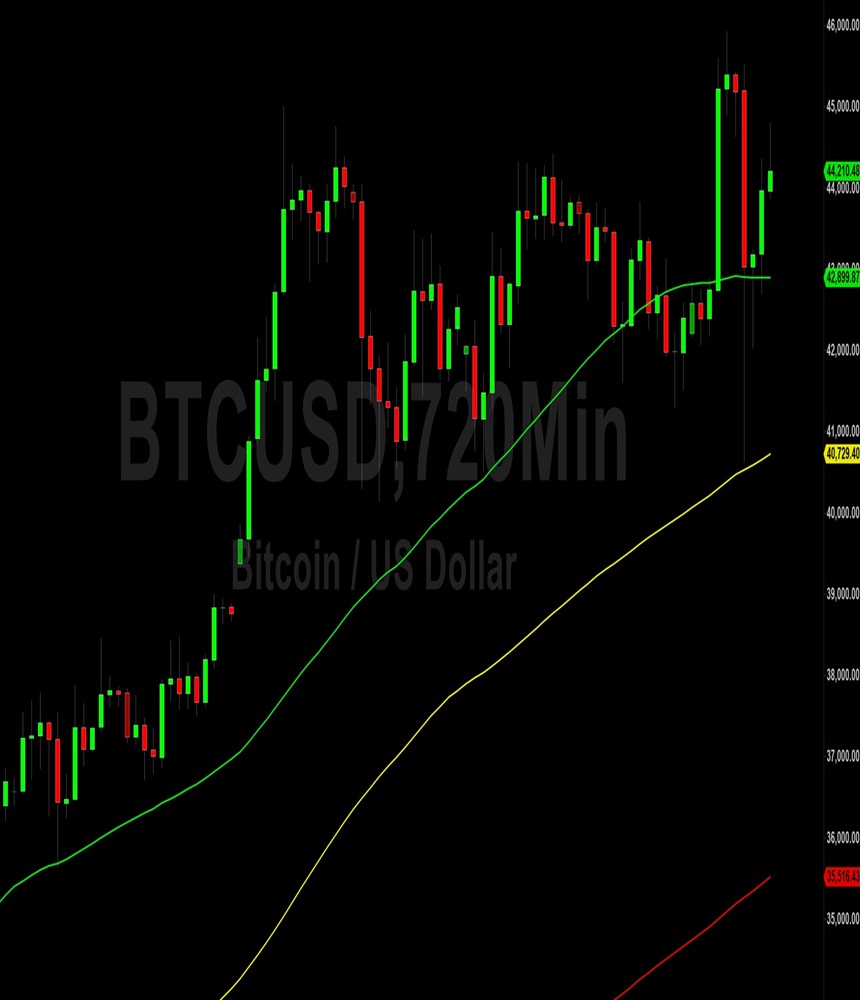 Bitcoin (BTC) Price Analysis: Still Orbiting 42230 Technicals – 6 January 2024